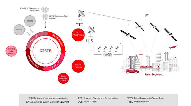 EUA and EUSPA award GMV contract to develop Galileo’s Second Generation ...