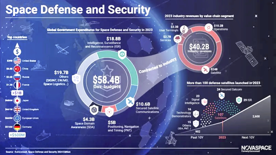 Global space defense + security investment — major growth trend over ...
