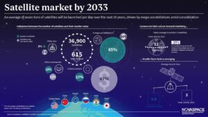 Novaspace forecasting a daily average of 7 tons of satellites will be ...