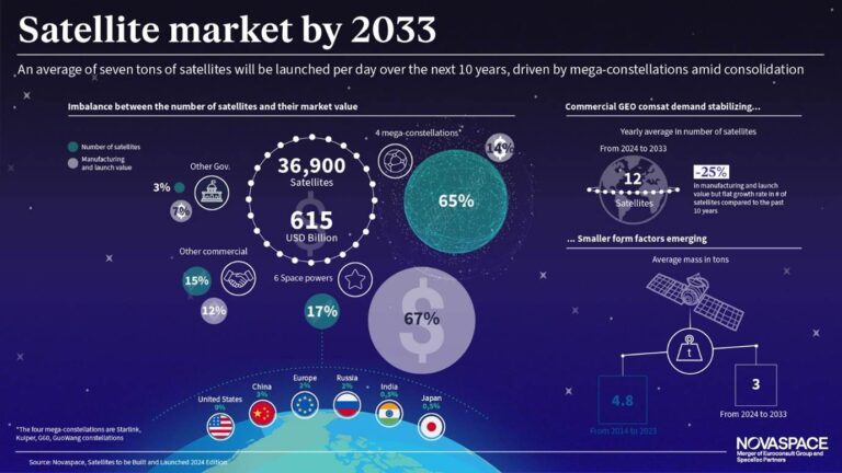 Novaspace forecasting a daily average of 7 tons of satellites will be ...