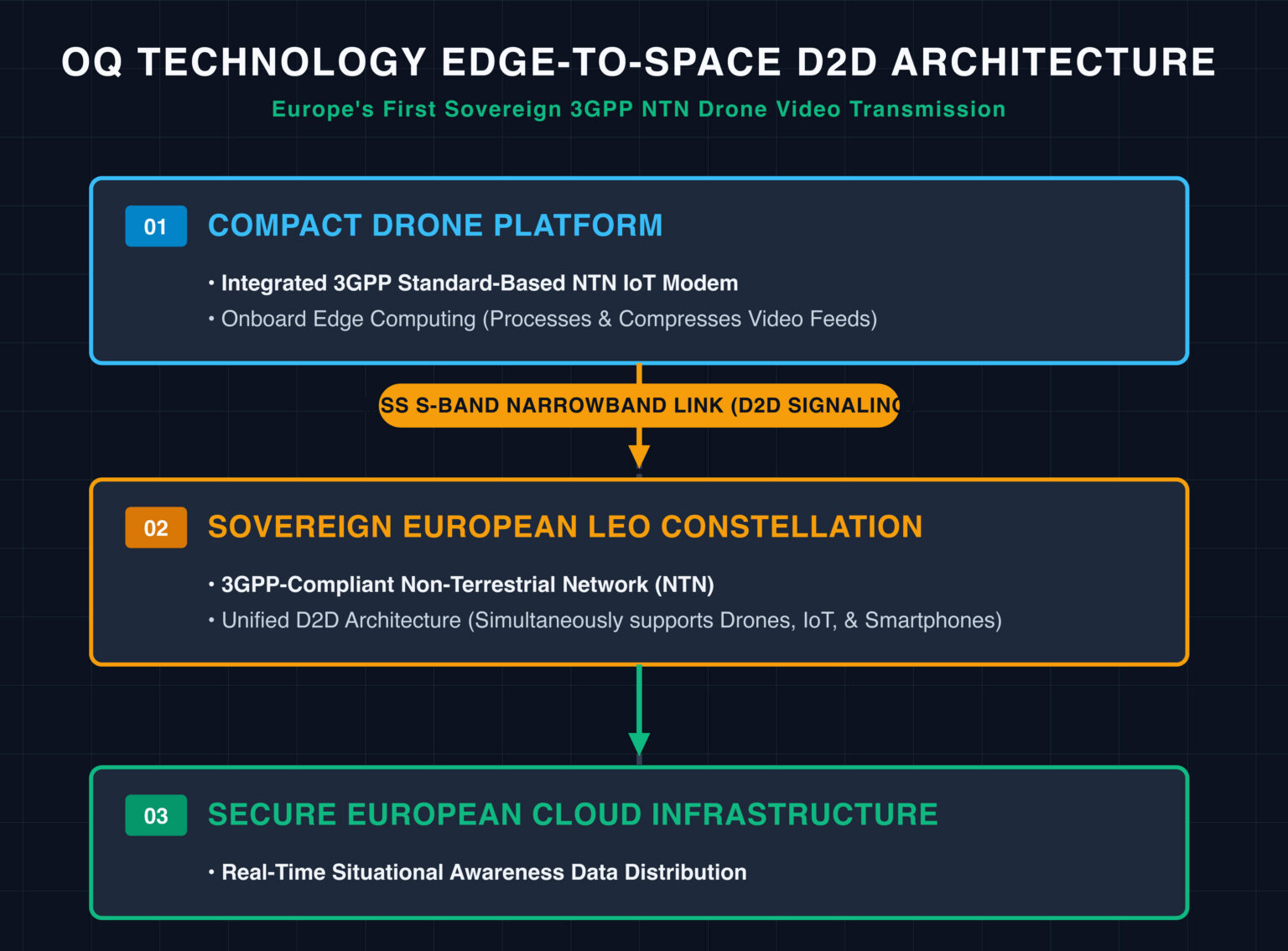 Sovereign Milestone: OQ Technology Achieves Europe’s First Drone Video ...