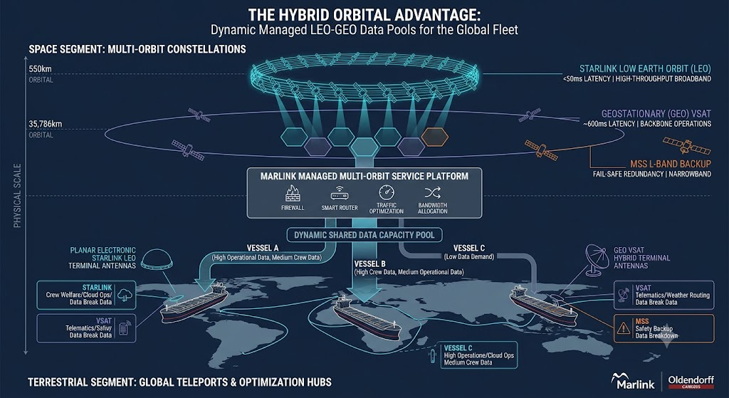 Fleet-Wide Hybrid Networks: Marlink Integrates Starlink Across 80 ...